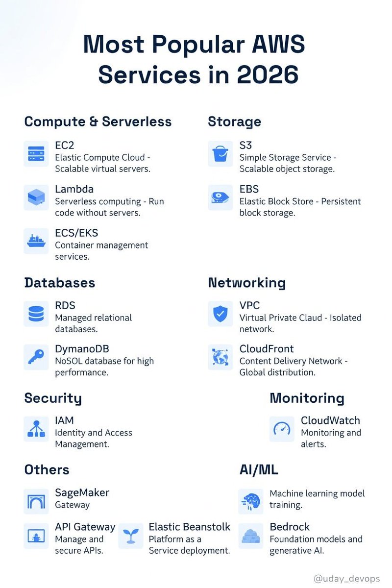 Top Popular AWS Services (2026) 1. Compute & Serverless ️EC2 (Elastic ...