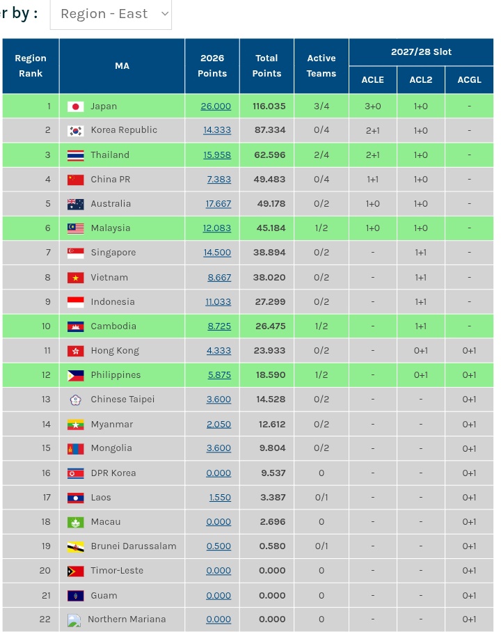 🚨 CONFIRMED 🚨 AFC resmi mengumumkan ekspansi jumlah peserta untuk salah ...
