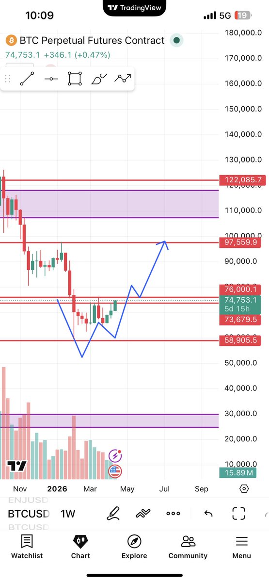 Everyone is calling for $BTC to dump but wait hear me out !! Yesterday ...