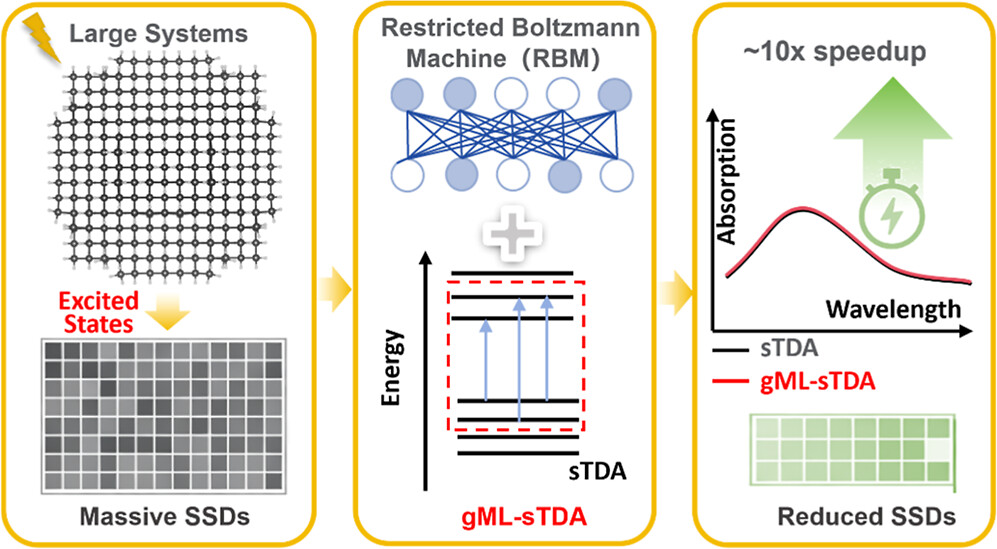 Restricted Boltzmann machines cut excited-state calculations down to ...