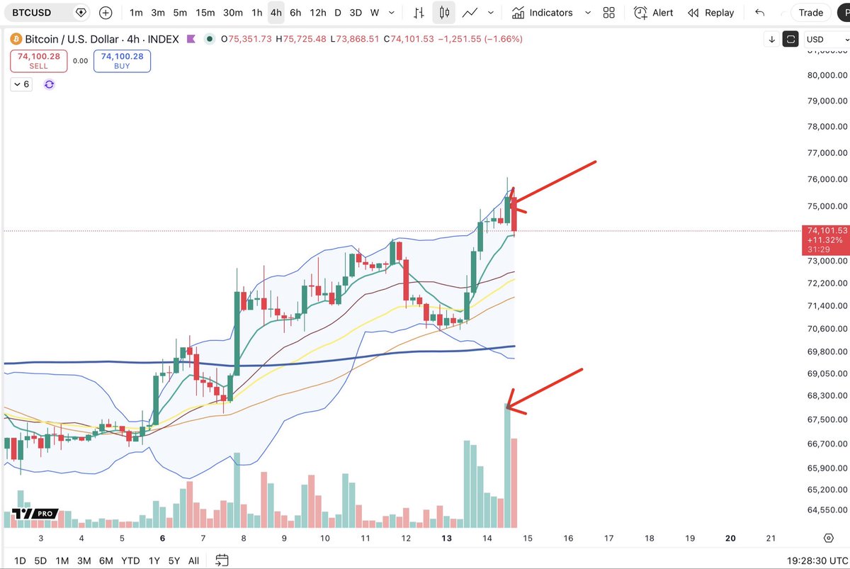 $BTC daily shooting star / bearish harami with volume at daily range peak