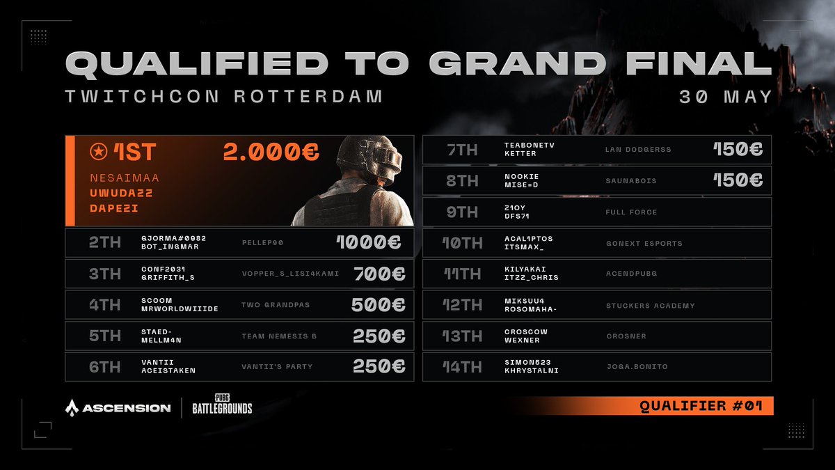 Meet the first 14 duos heading to the stage at TwitchCon Rotterdam! 🏆