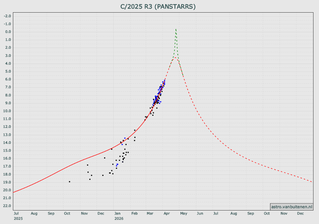Comet C/2025 R3 (PanSTARRS) update: meanwhile comet PanSTARRS is doing ...