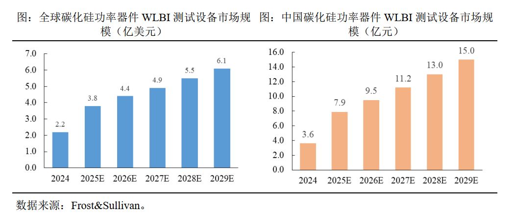 从semight的招股说明书看，苏州联讯仪器的碳化硅晶圆级老化测试（WLBI）产品在中国国内市场占有率已经排第一了，而且其客户列表中还有安森美 ...