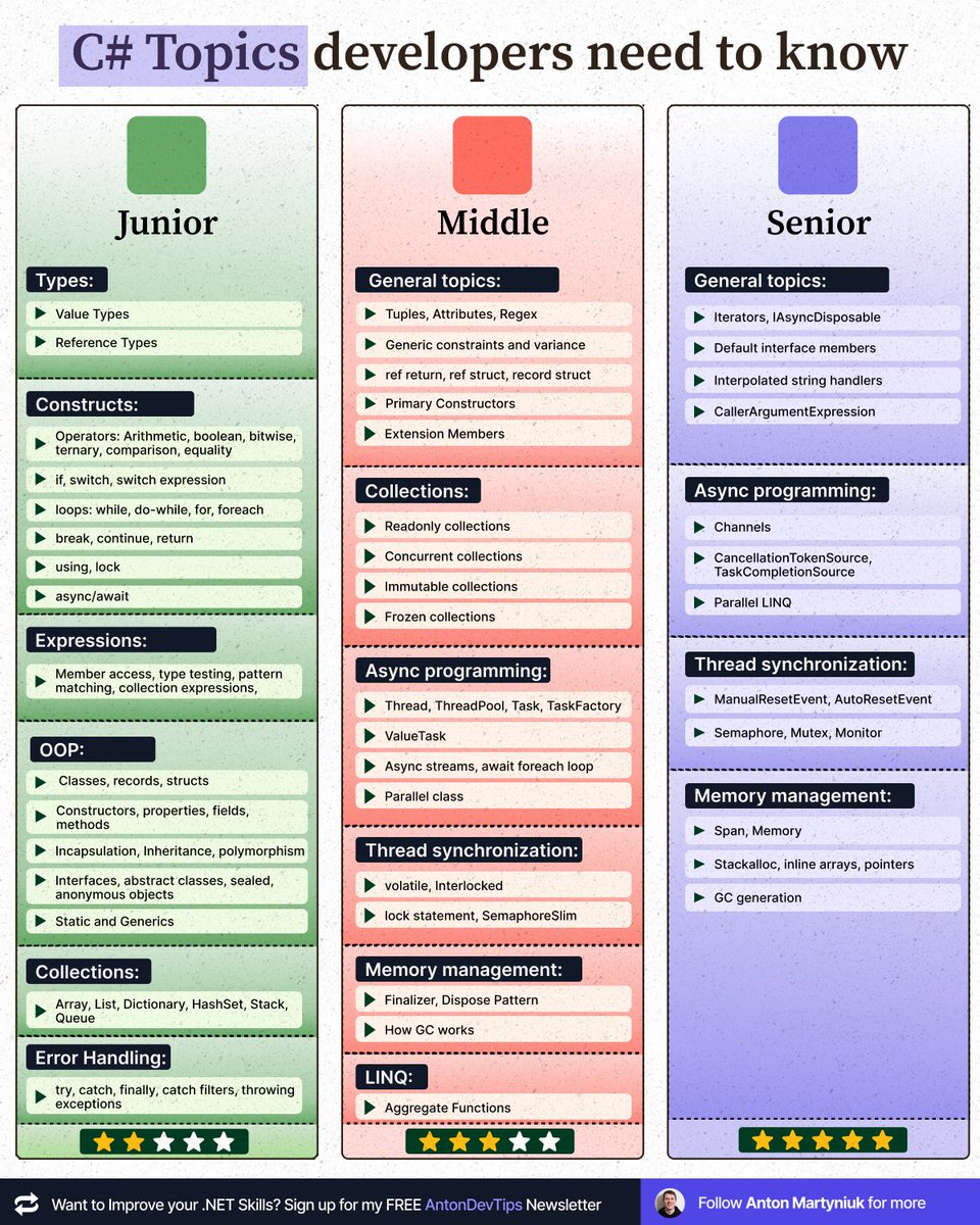 Junior developer needs to know 60 topics on C# Middle dev needs to know ...