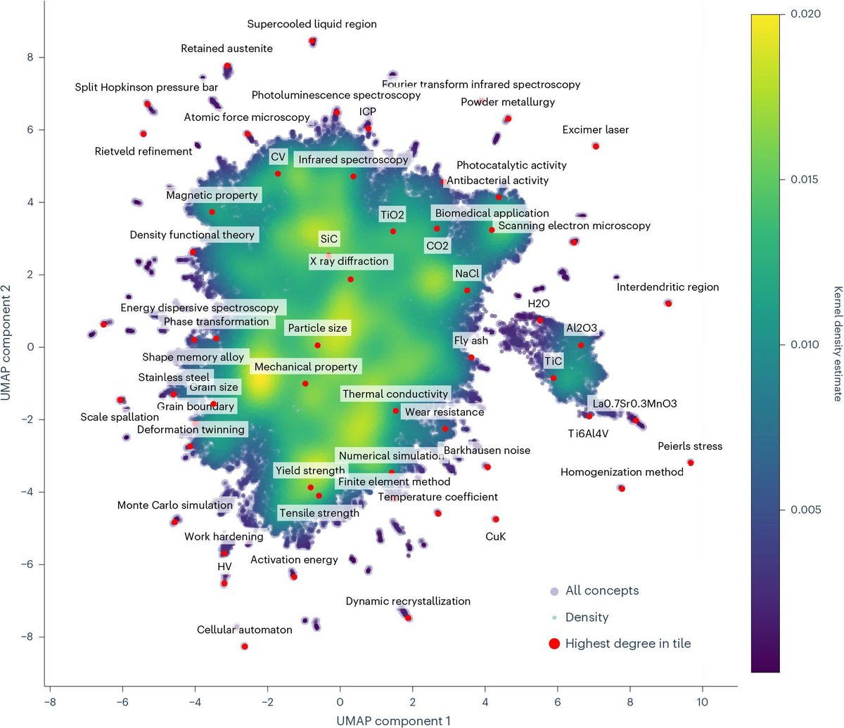 AI Maps Science Papers to Predict Research Trends Ahead Before They ...