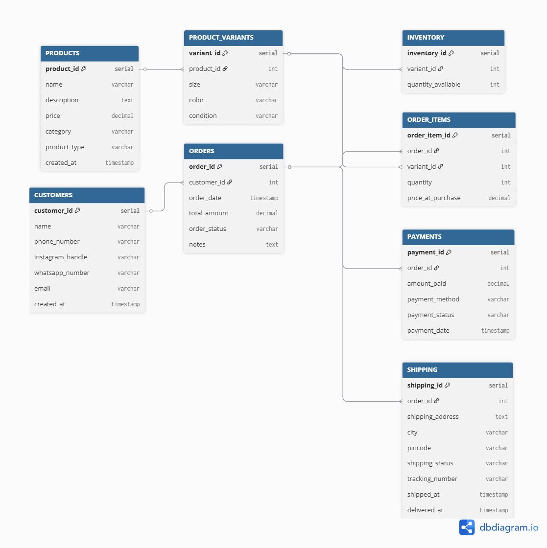 Built an ER diagram for an Instagram-based thrift + handmade store 🛍️ ...