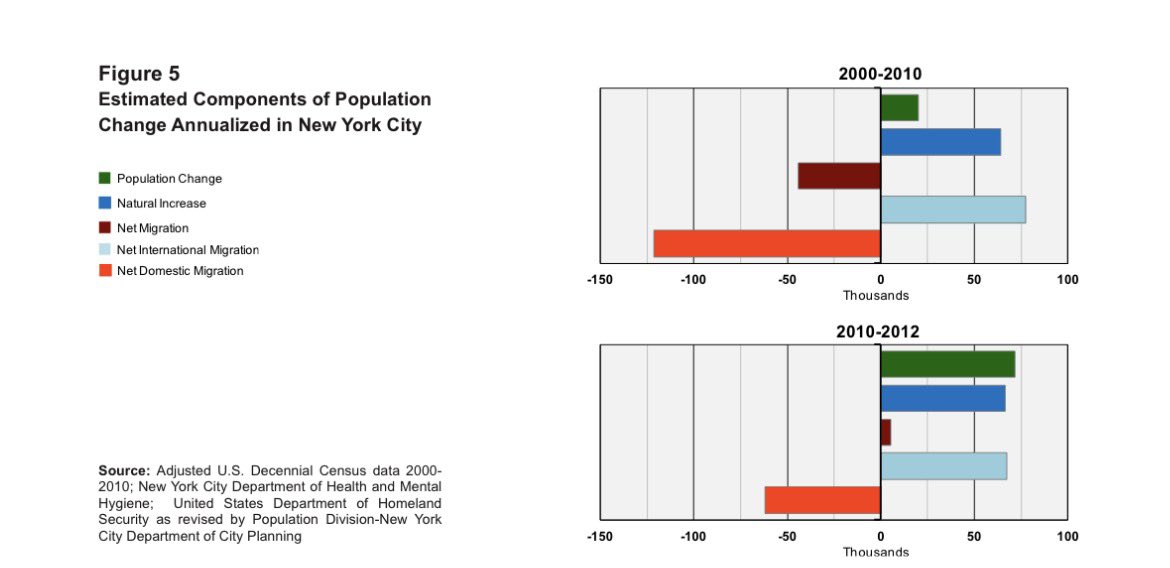 Migration numbers in New York City Large net domestic outmigration ...