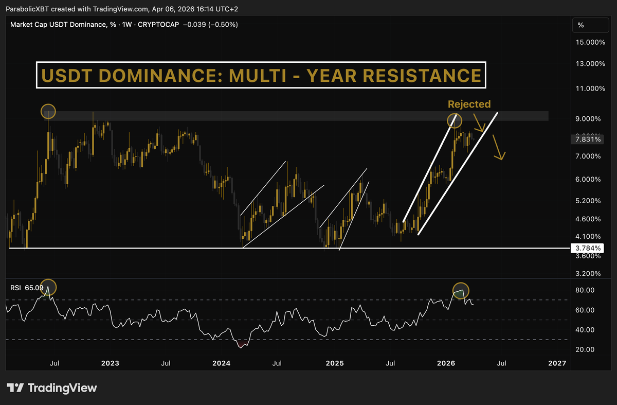 IT'S GAME OVER FOR BEARS. • Highest RSI since the 2022 bear market ...