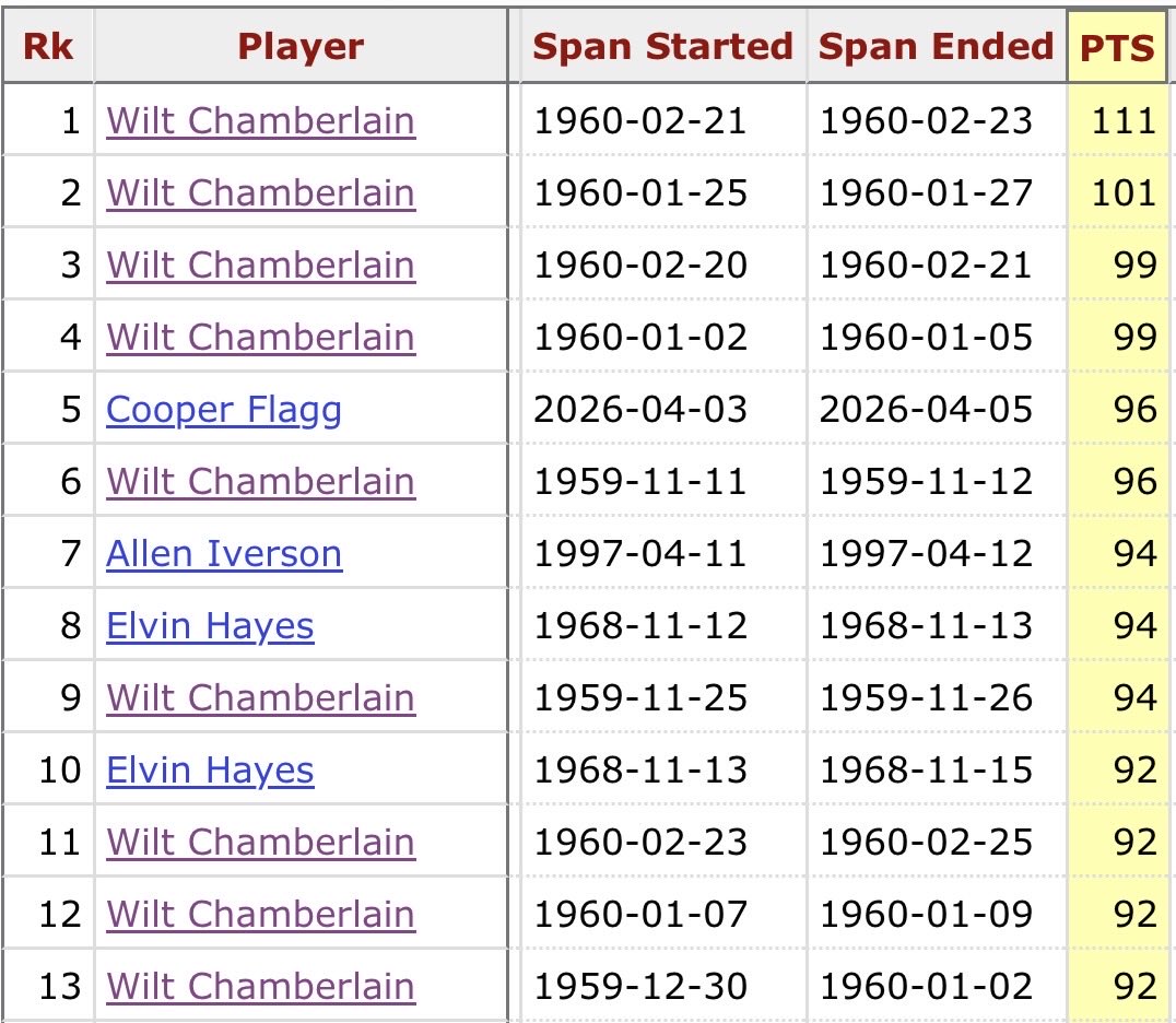 Basketball Reference (@bball_ref) / Posts / X