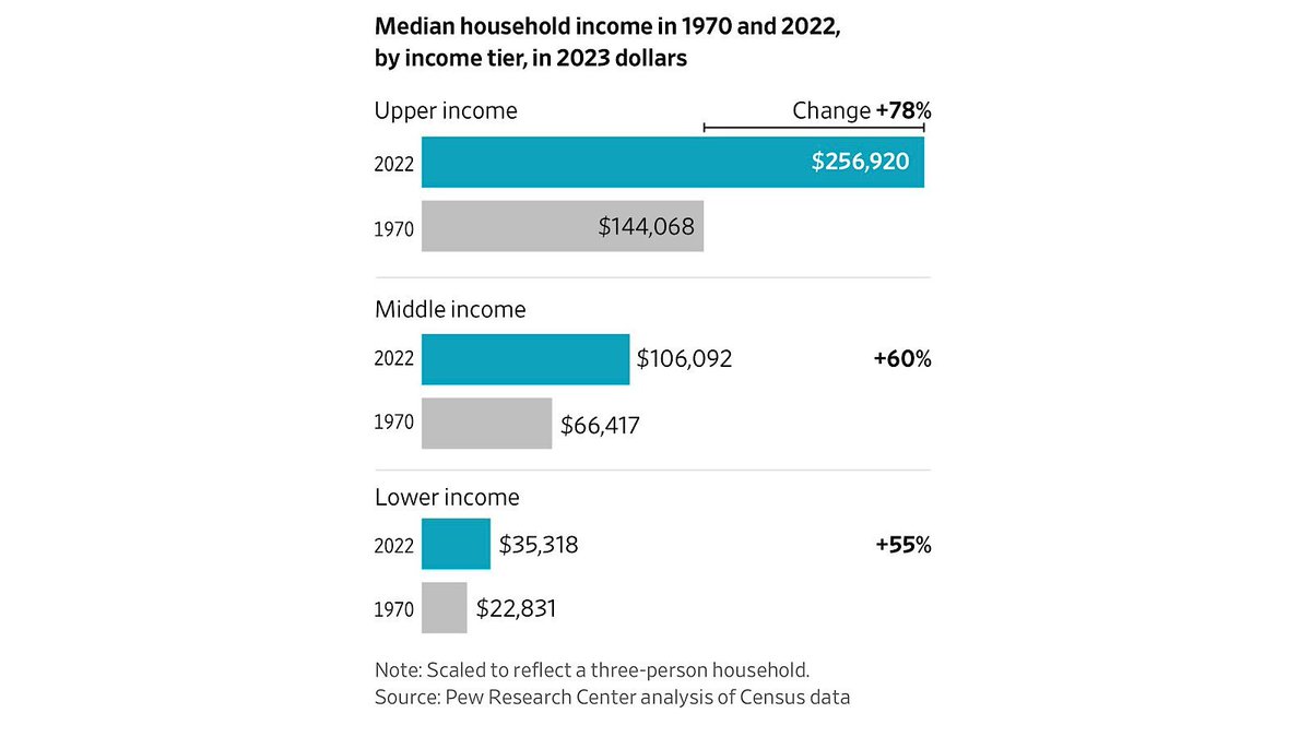 Income & Wealth Creation: 👉 more Americans Are Breaking Into the Upper ...