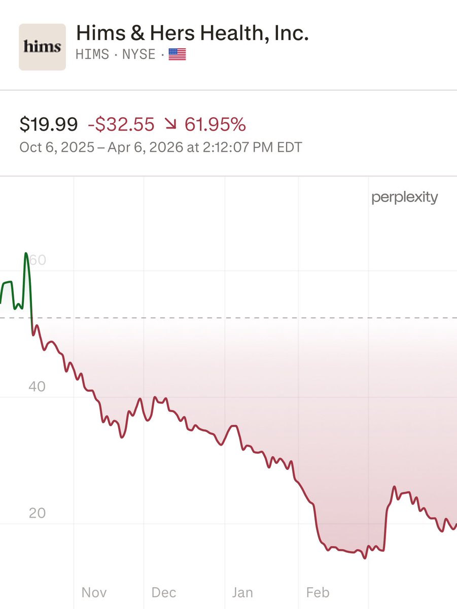 You could buy 100 shares of $HIMS right now for $1,900. Or you could ...