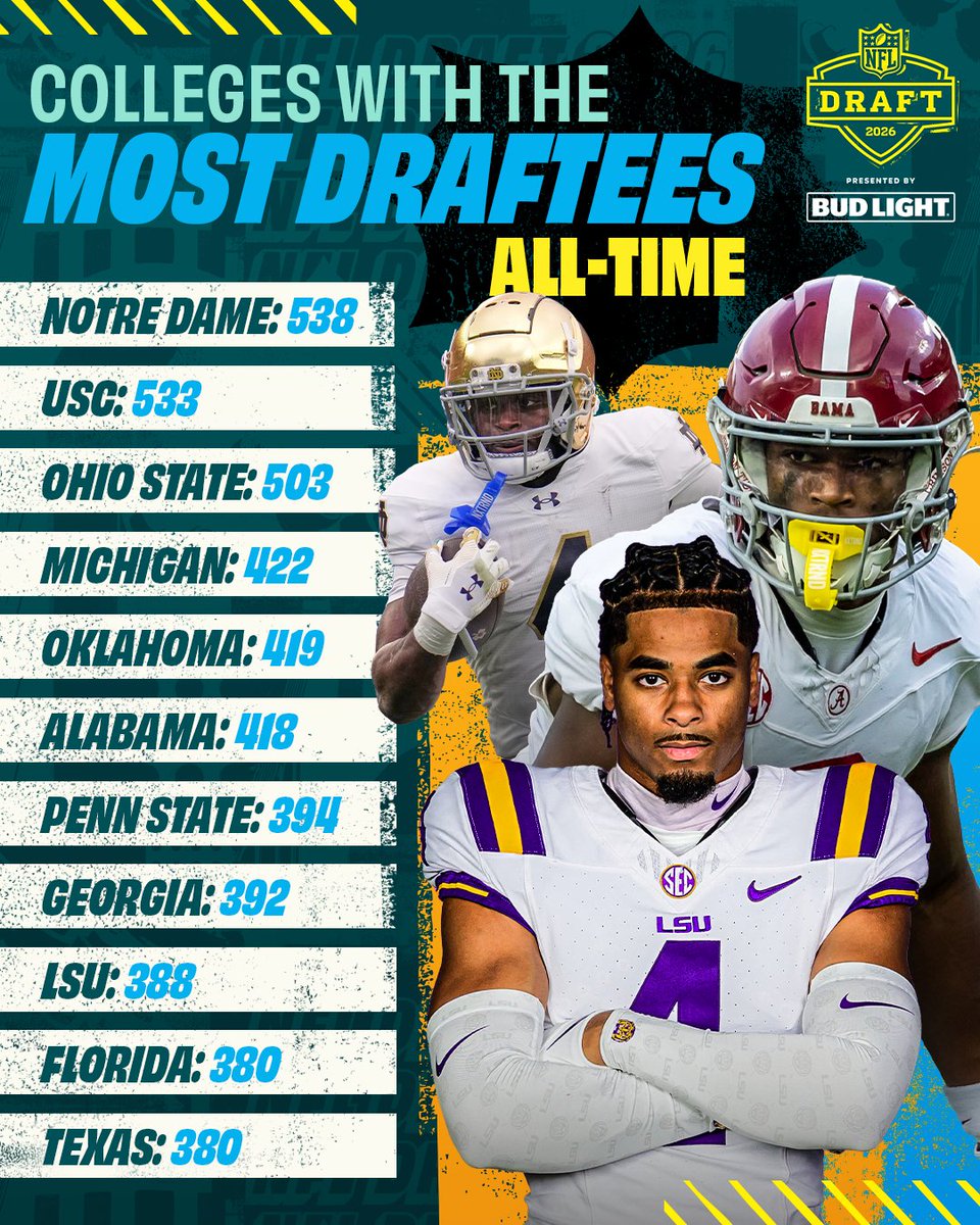 Pipelines to the pros 🔗 2026 NFL Draft – April 23-25 on NFLN/ESPN/ABC ...