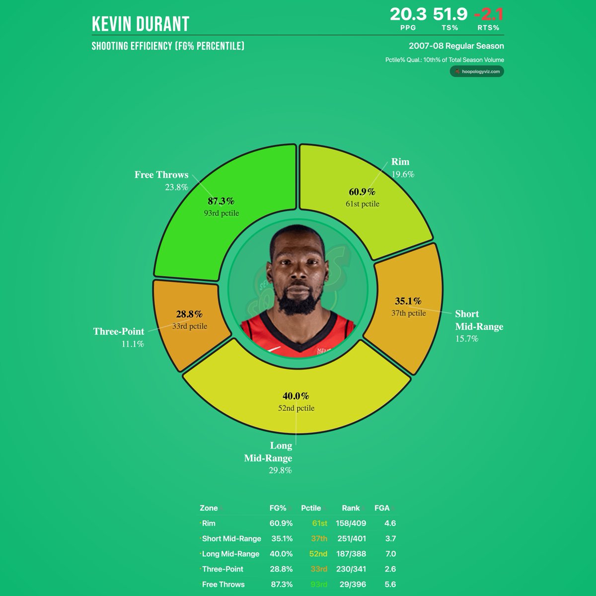 The evolution of KDs Scoring. Hes a Top _ scorer of all time? Rookie ...