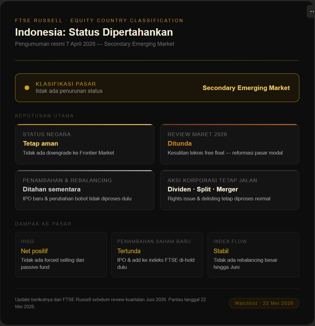 FTSE Russell baru aja umumin sesuatu yang melegakan Indonesia ga ...
