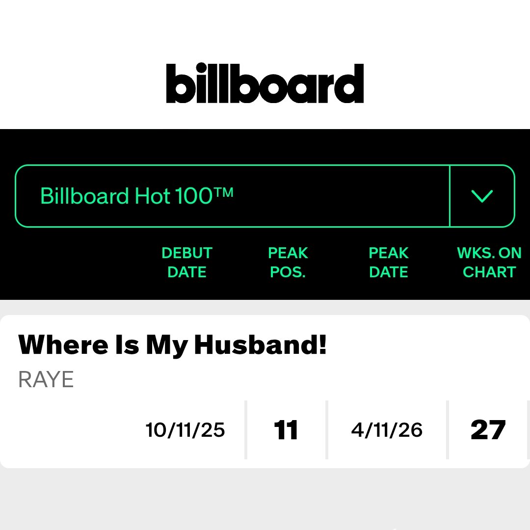 RAYE’s “WHERE IS MY HUSBAND!” reaches a new peak of #11 (+6) on the ...
