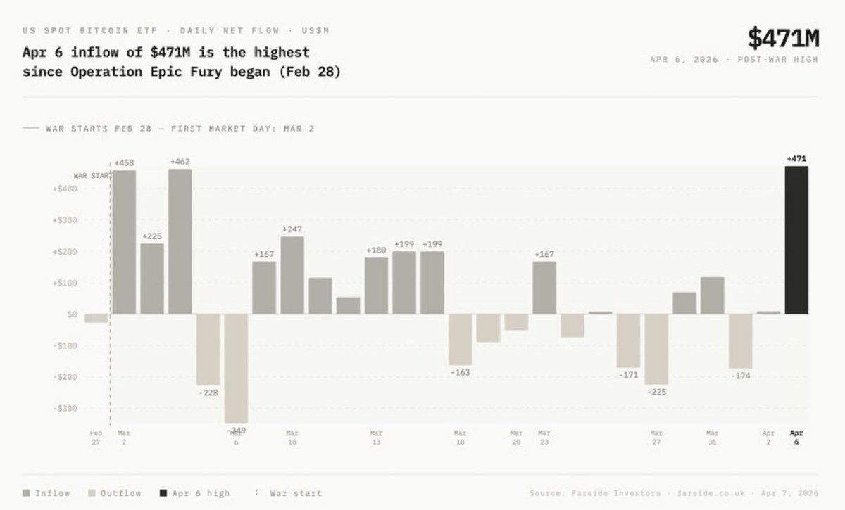 🔥 | BREAKING: Bitcoin ETFs pulled in $471 million in a single day ...