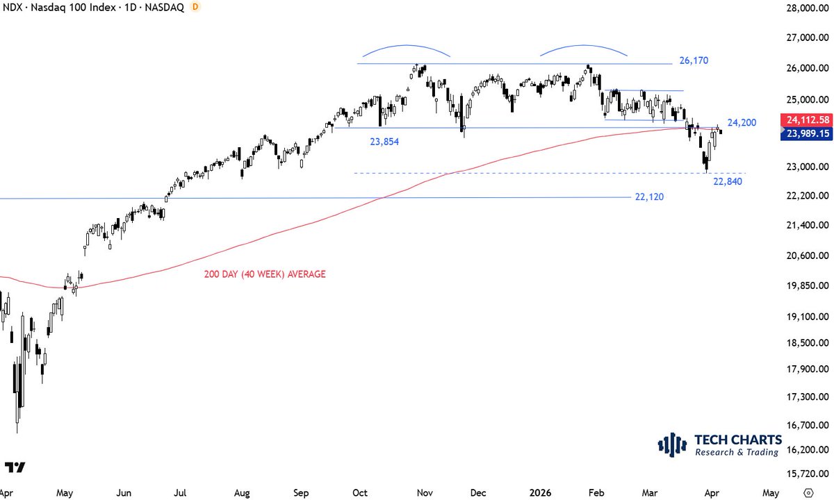 #NASDAQ is it reversing from the resistance. Are we establishing a ...