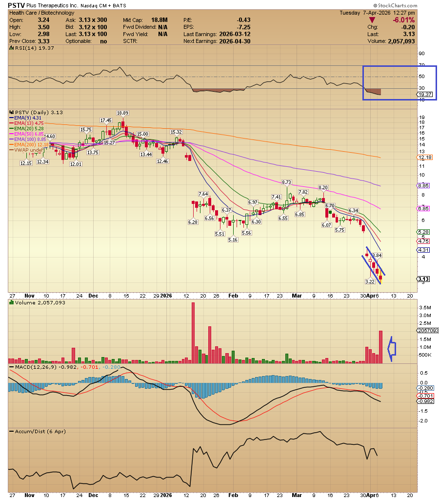 $PSTV There are clear signs of capitulation in the stock, which is now ...