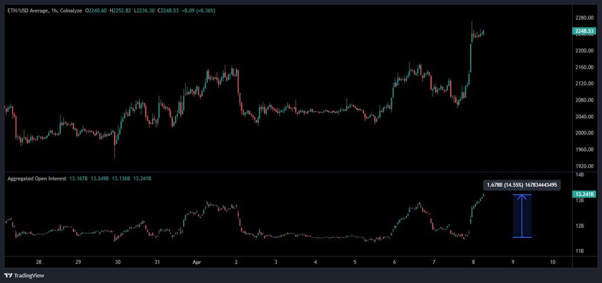 This is essentially forcing a breakout using speculative positions...
