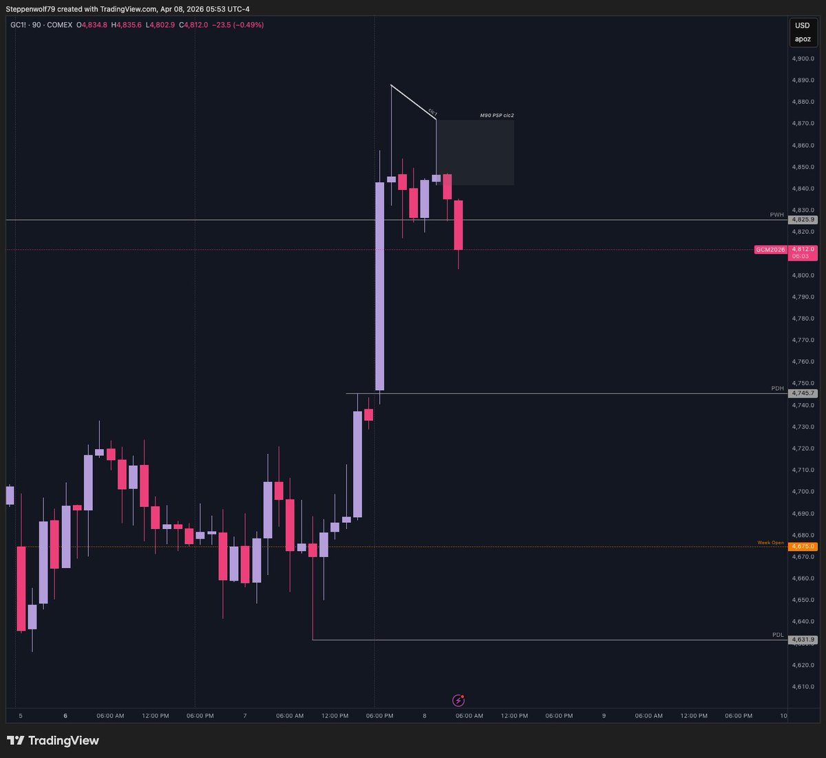 $GC Short 2.4R ️ M90 PSP confirming SMT M90 Candle 3 continuation M15 ...