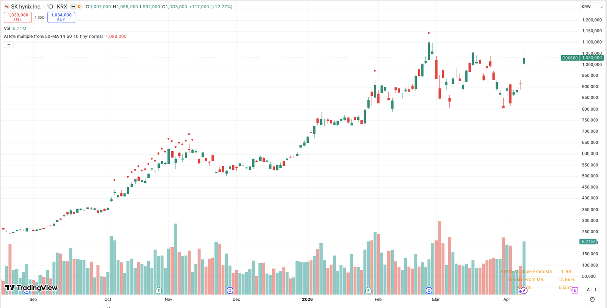 The poster child of the Asian AI bull run is back. SK Hynix, Samsung ...