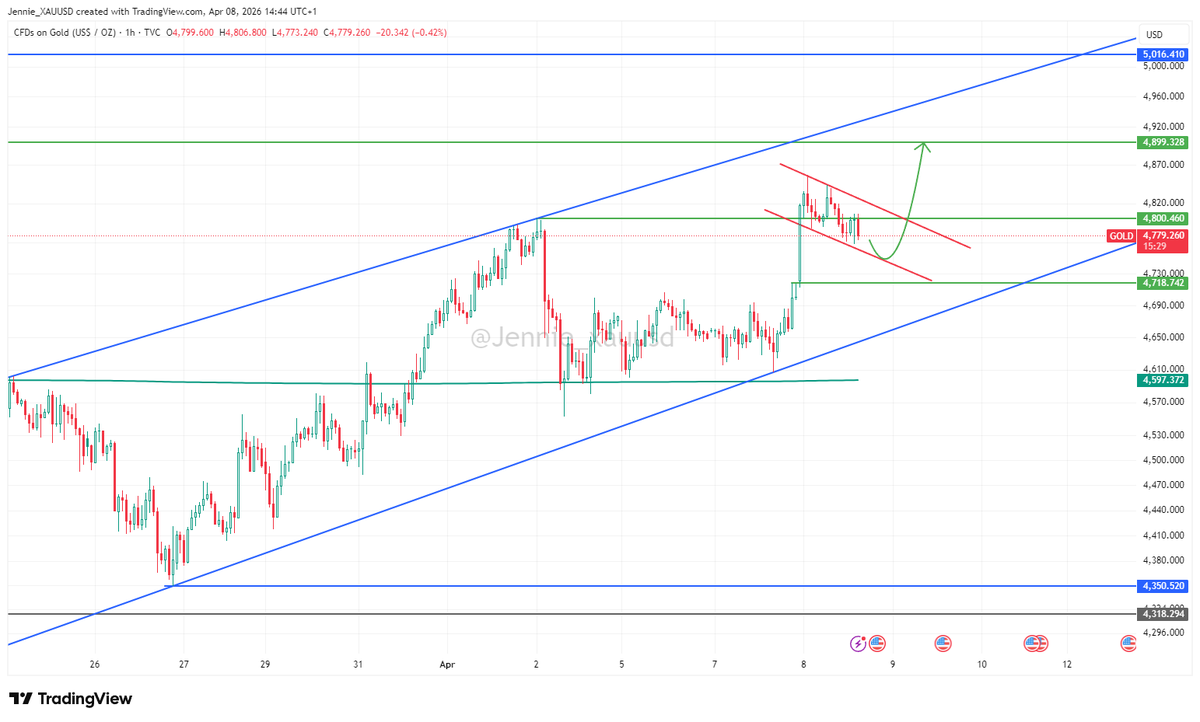 #Gold Hourly Chart: Today's US session focus is on the upper trendline ...