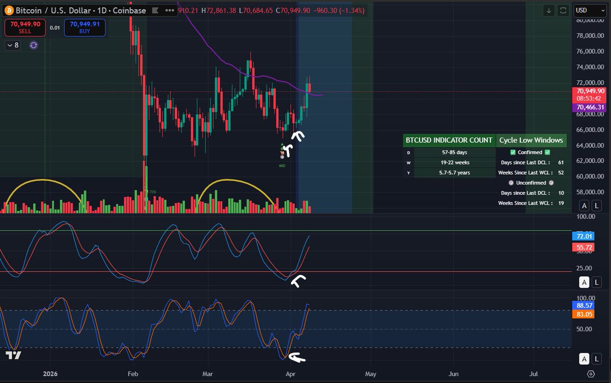 周期在控制着 其他叙事只是在台上表演而已 Cycle in control Everything else is narrative #BTC