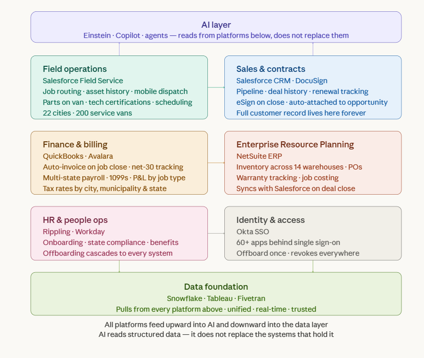 AI is NOT replacing enterprise SaaS. It is making it more essential. I ...