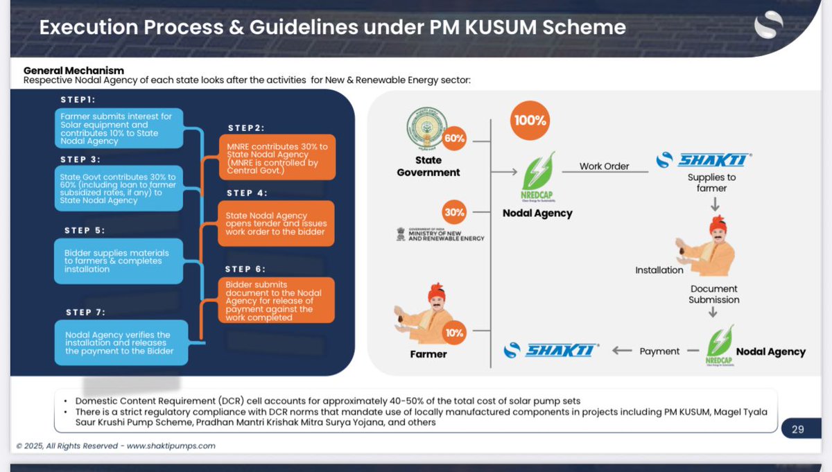 PM KUSUM SCHEME: STRONG TAILWIND FOR SOLAR PUMP PLAYERS ⚡ Key ...
