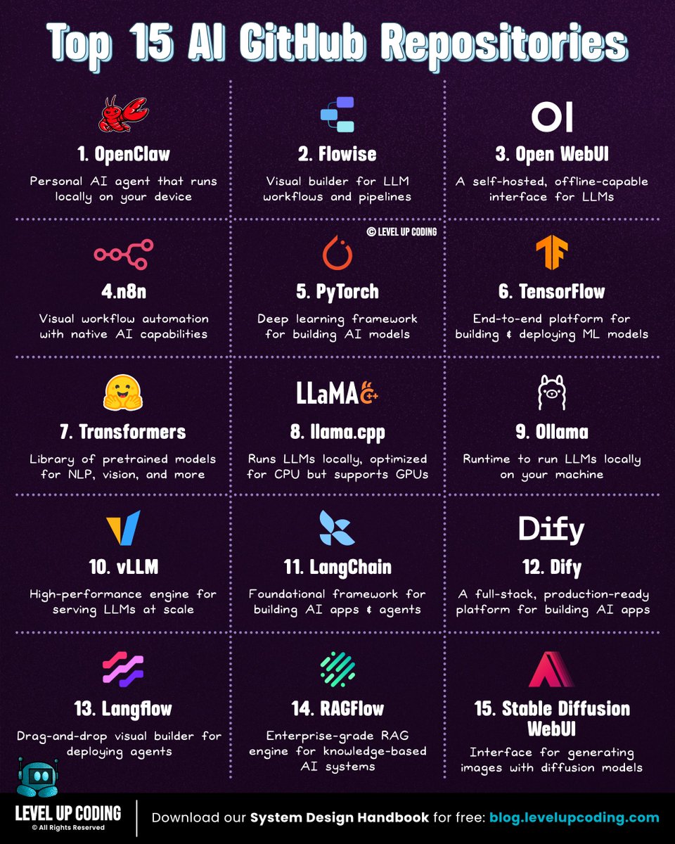 Top 15 AI GitHub Repos: Selected based on popularity, active usage ...