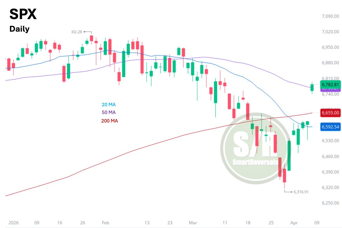 $SPX: Consolidation is likely following, the gap will likely act as a ...