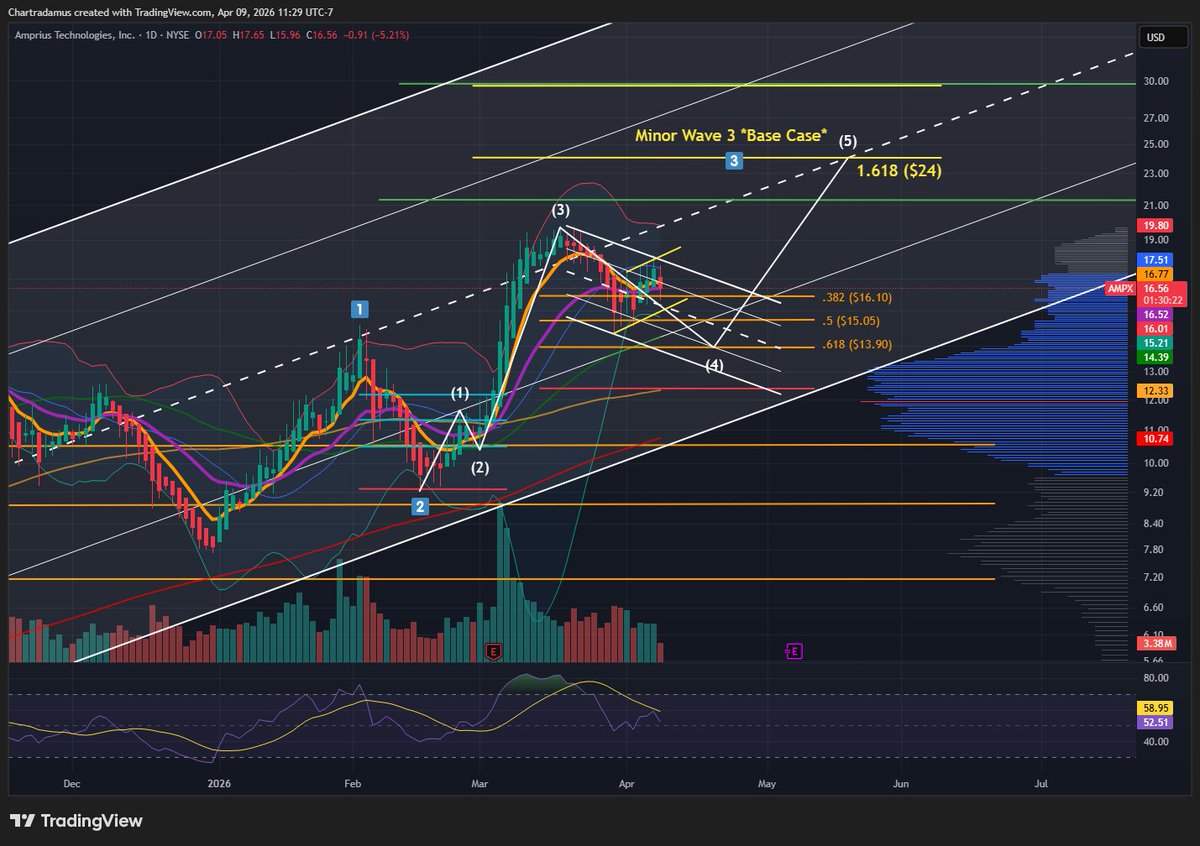 $AMPX Minor Wave 3 PT = $24 Primary Wave 5 PT = $28+ 🟢 Comfortably ...