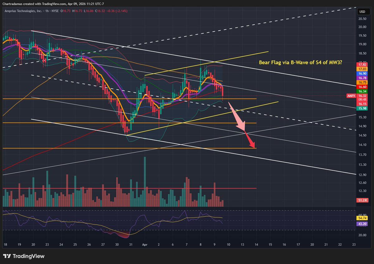 $AMPX Minor Wave 3 PT = $24 Primary Wave 5 PT = $28+ 🟢 Comfortably ...