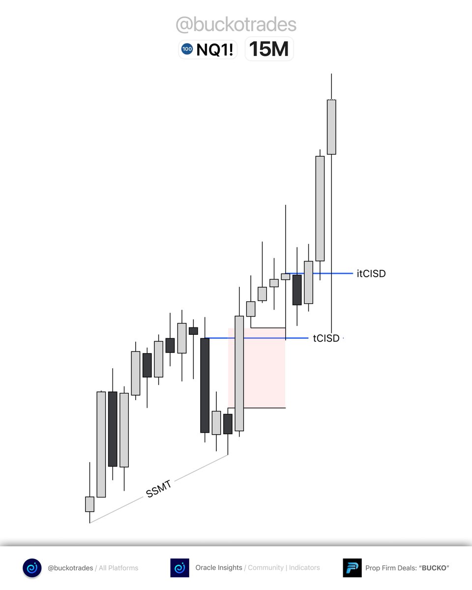 [90M tCISD Model] Bullish Continuation Candle → 3 Stage Sequential SMT ...