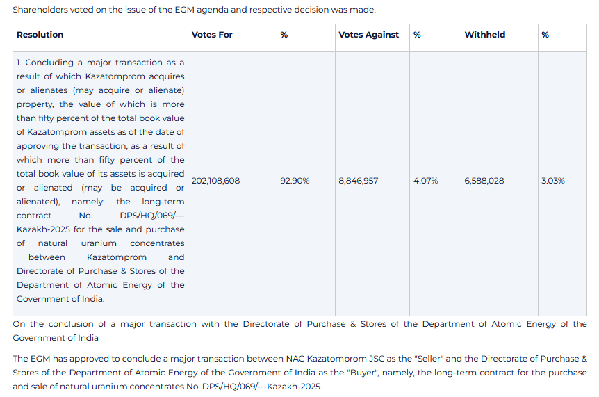 ⚡️📰#Kazakhstan's Kazatomprom $KAP shareholders have voted 92.9% in ...