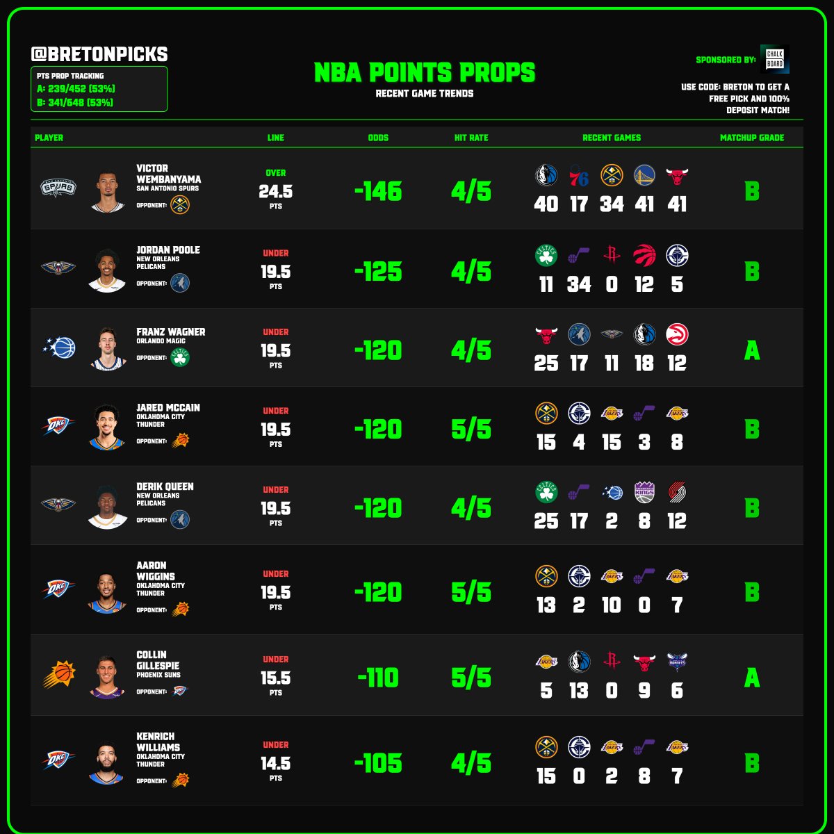 🏀NBA 4/12 Player Props 📊Points | Rebounds | Assists | PRA Best Bets 📈 ...