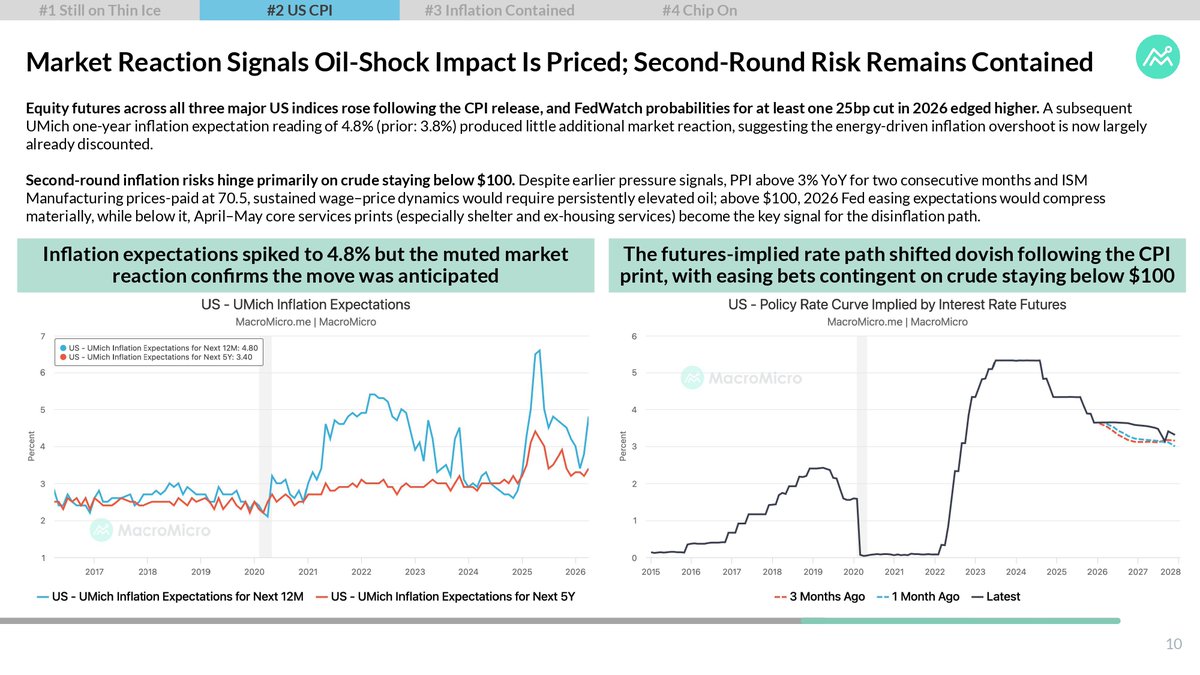 🇺🇸🇮🇷The ceasefire lasted about as long as it took markets to price it ...