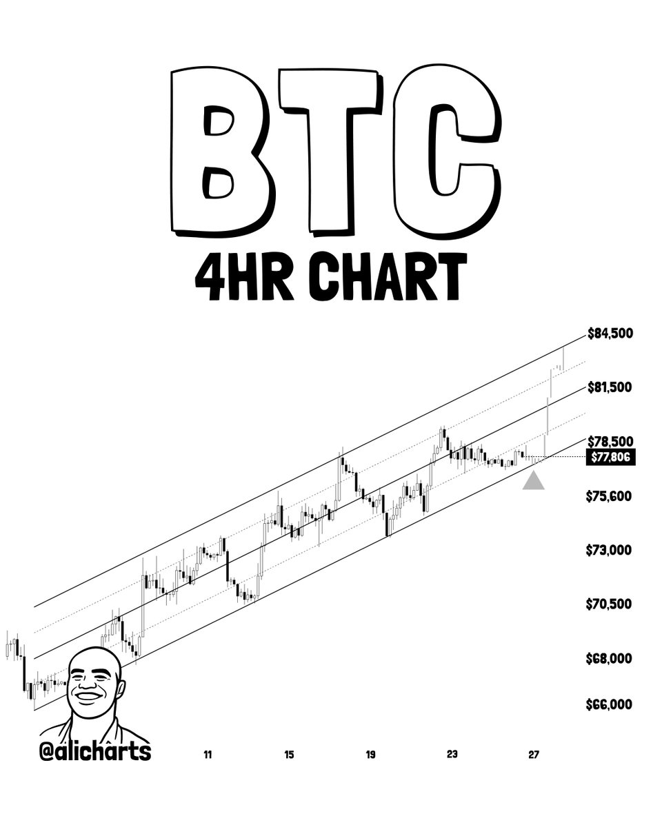 Bitcoin $BTC is currently consolidating within a rising channel on the ...