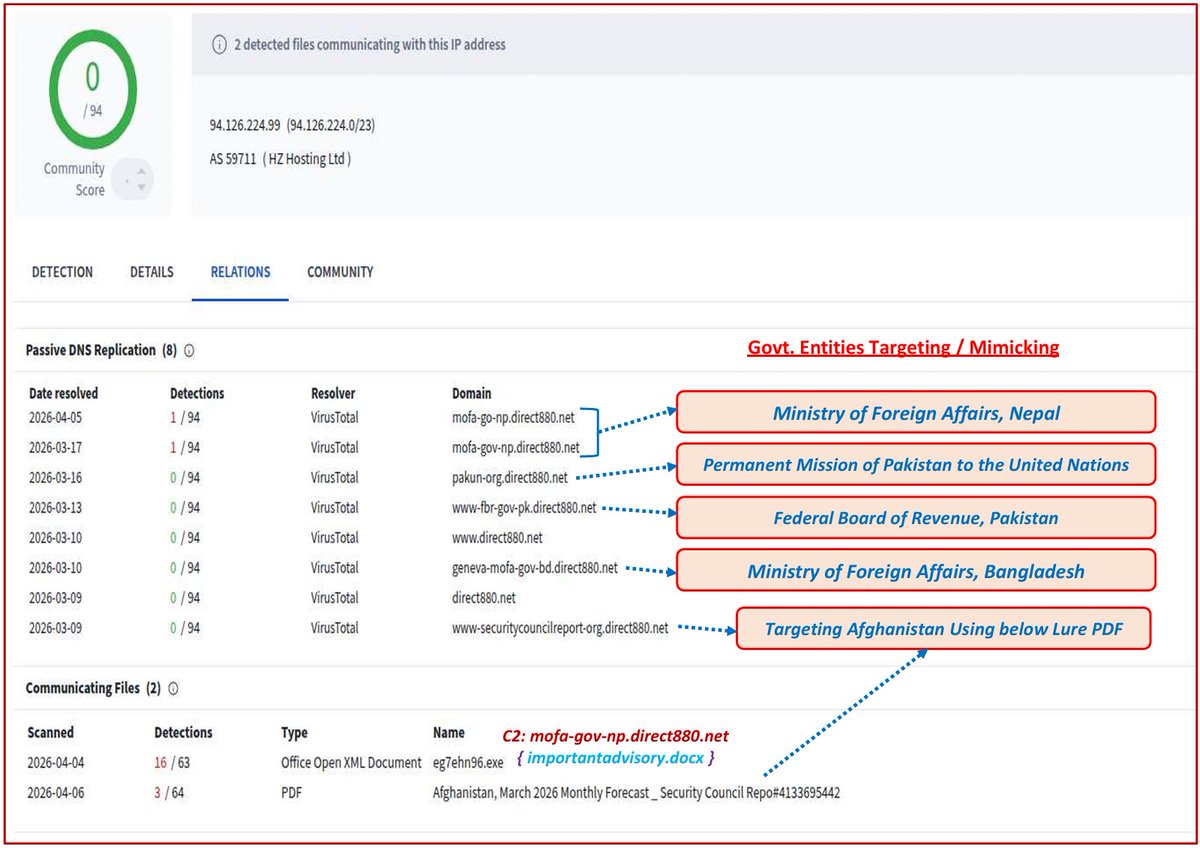#SideWinder #APT / #RazorTiger Targeting 🇵🇰 🇳🇵 🇧🇩 🇦🇫 Governments. Infra ...