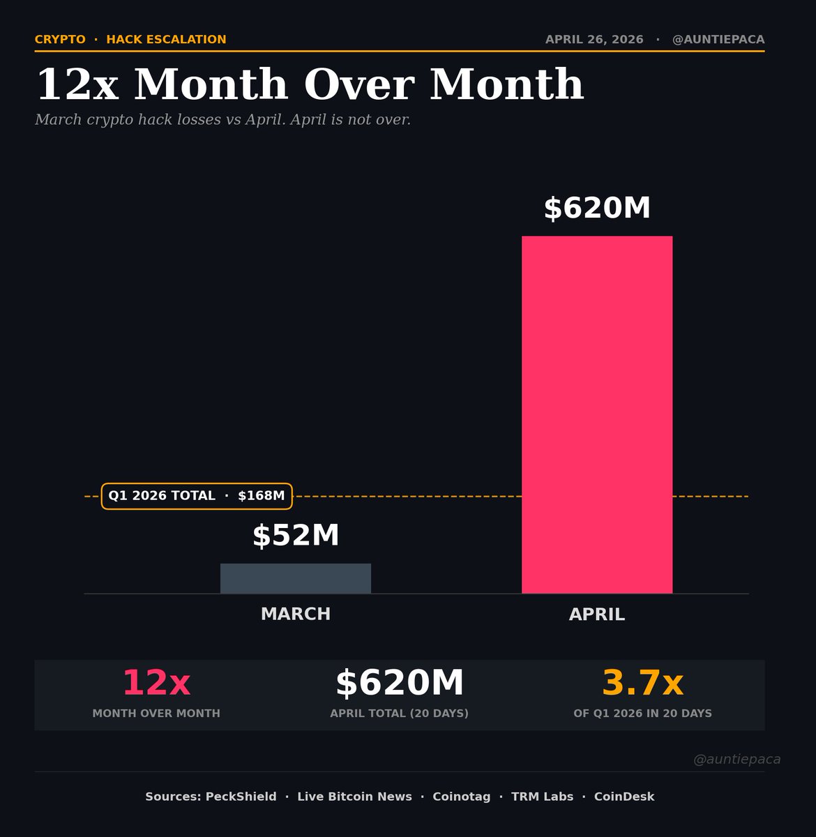 For context on the April Hacking number: > March 2026 crypto hacks ...
