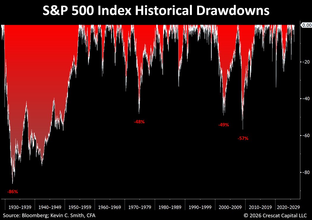 But Kevin, Stocks Always Go Up! This chart is a reminder that the S&P ...
