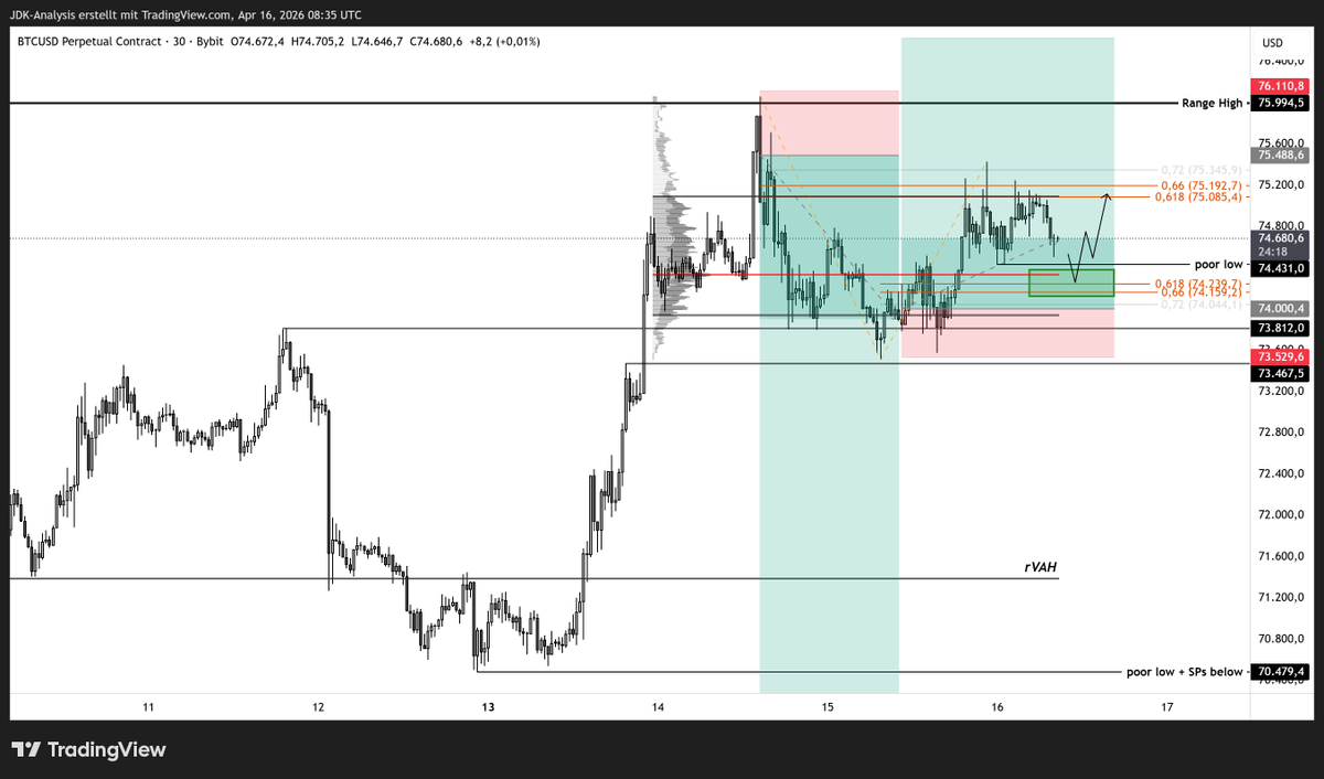 GM friends ☕️ The amount of time I’ve had to spend on the $BTC charts ...