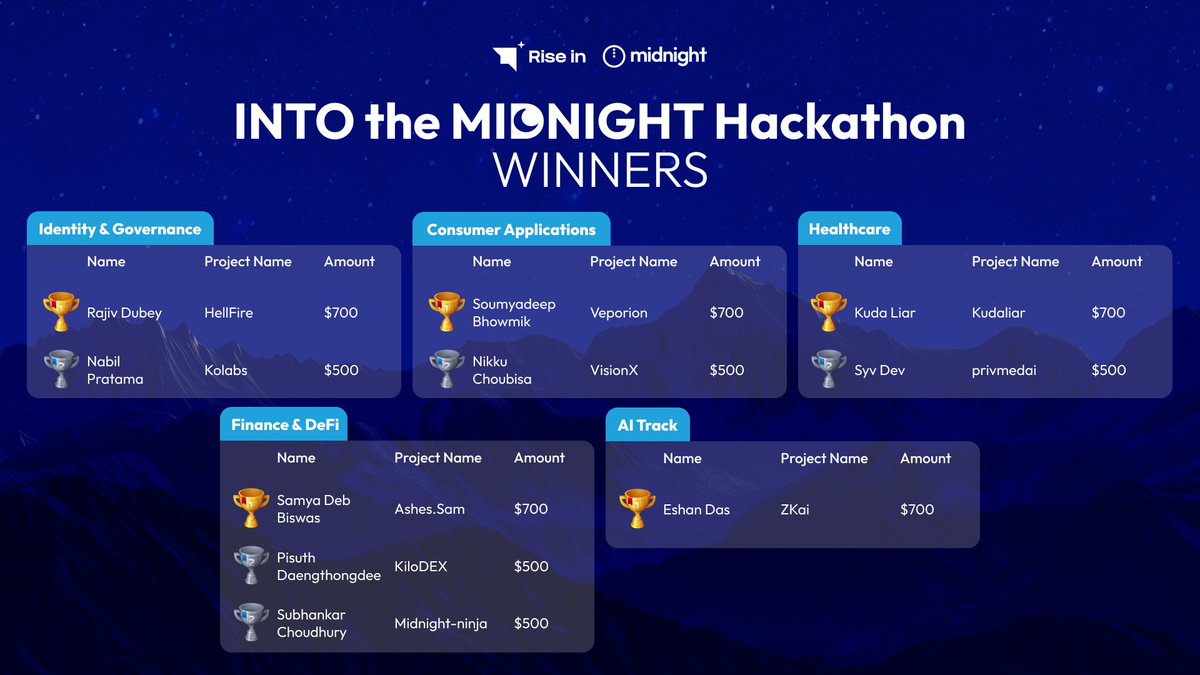🌙 INTO the Midnight Hackathon - Celebrating Our Winners! Zero-knowledge ...
