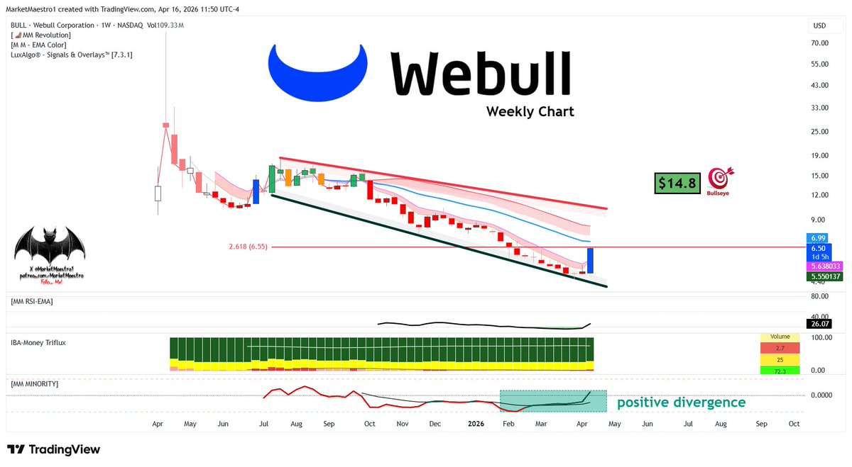 $BULL There still isn’t an obvious bottom formation on the chart. On ...