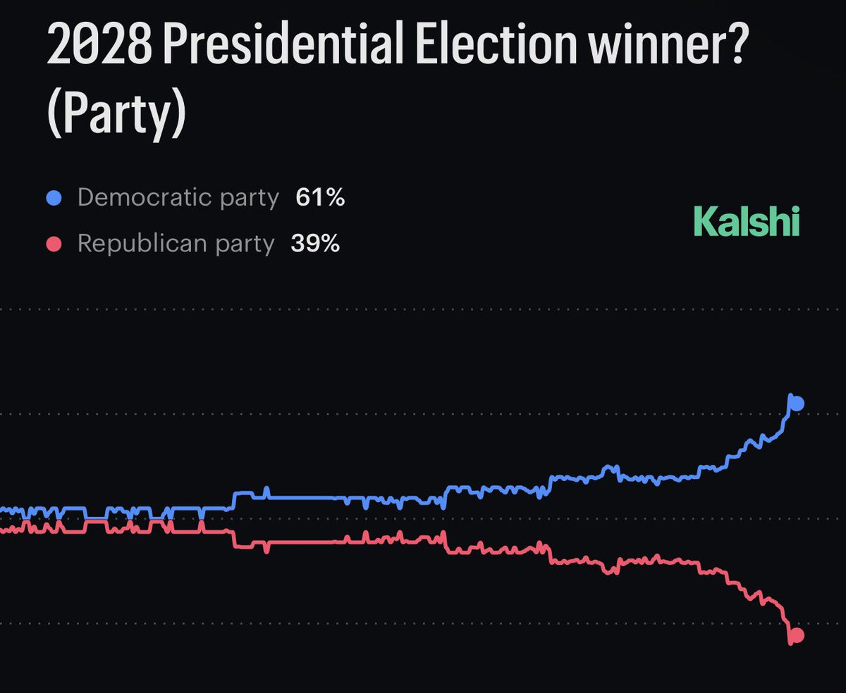NEW: 61% chance Democratic candidate wins the 2028 presidential ...