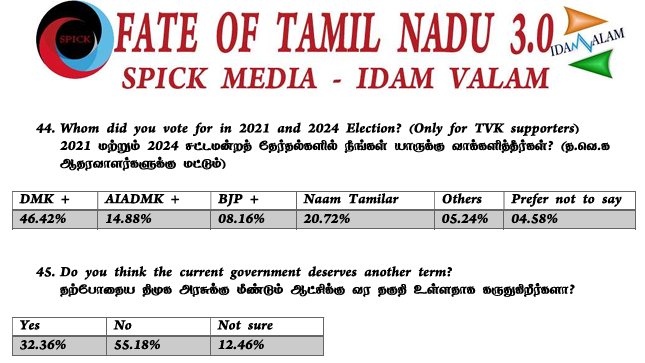 As per spick media - idam valam survey, new entrant TVK's projected 14. ...