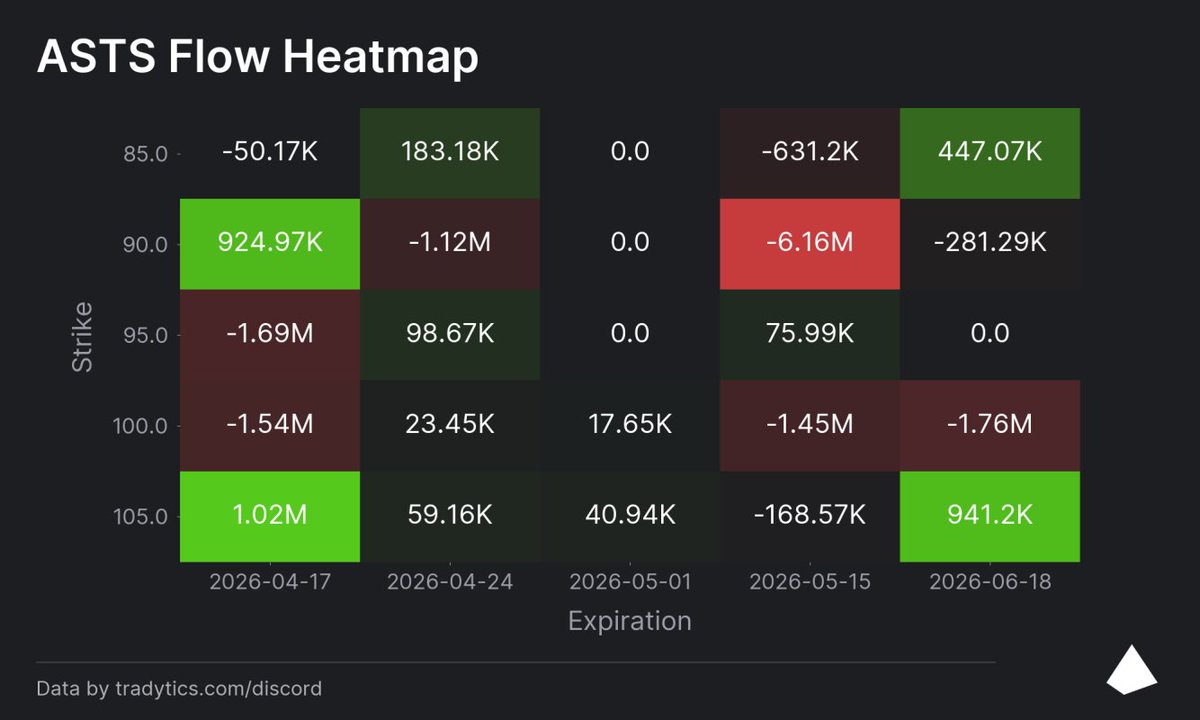 🔥 $ASTS Flow Heatmap This heatmap is a battlefield. $925K in calls for ...