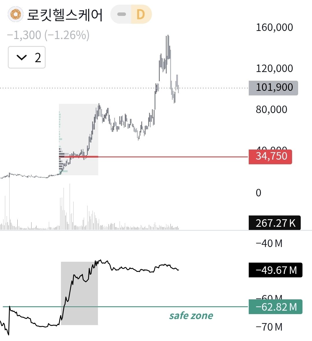 반토막 하지만 덤핑은 아직