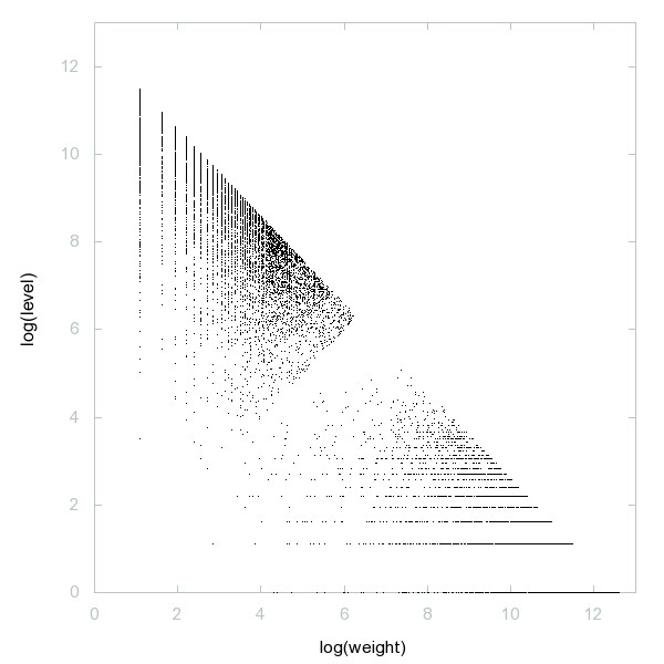 A000928: Irregular primes 3D graph, threejs - webGL ️ https://t.co ...